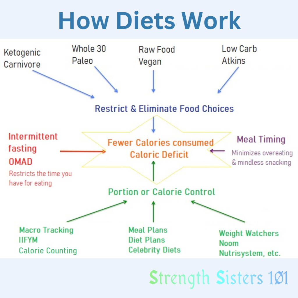 Breaking up with fad diets - Strength Sisters 101